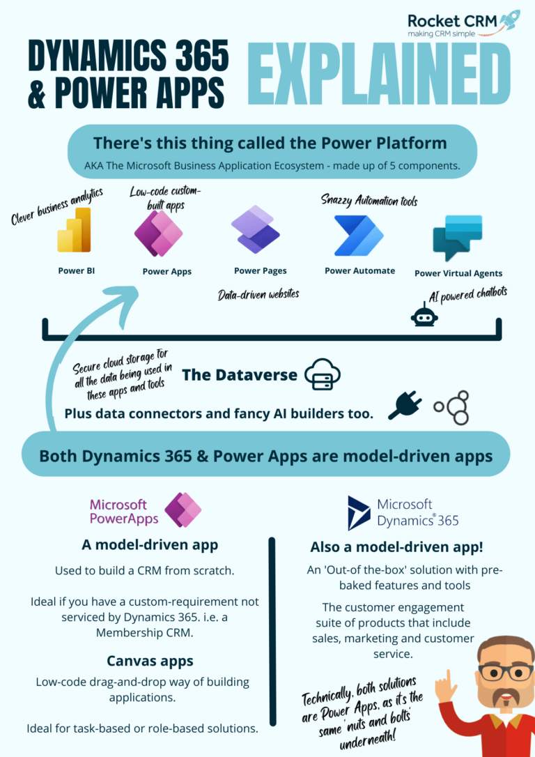Dynamics 365 and Power Apps explained - Rocket CRM Dynamics 365 and Power Apps explained - Rocket CRM